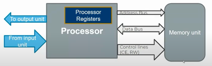 Memory and Memory Types - Embedded Software Engineering